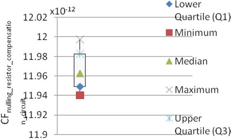 Box And Whisker Plots For Sos Algorithm For Nulling Resistor