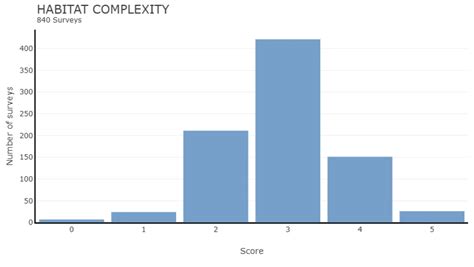 Habitat Complexity Explore Visualizations Mermaid