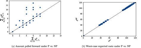 Scatter Plots Comparing P And Nps Pulling Forward Decisions Scatter Plots Comparing P And Nps Pulling Forward Decisions