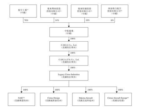 美国飞机制造商西锐飞机拟港股IPO