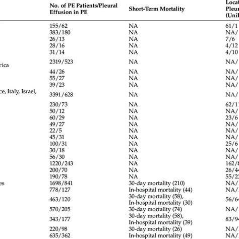 Sensitivity Analysis Of Pleural Effusion And The Risk Of Death In Pe