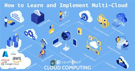 Multicloud Adoption A Complete Guide ReviewNPrep