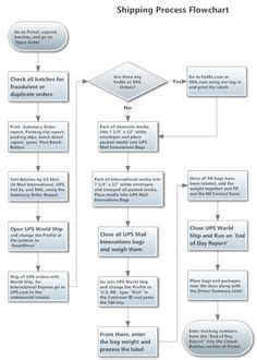 Flow Chart Symbols Cheat Sheet Lean Manufacturing Pinterest
