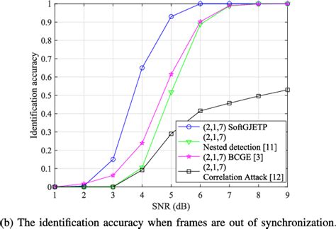 Figure 1 From A Soft Gjetp Based Blind Identification Algorithm For Convolutional Encoder