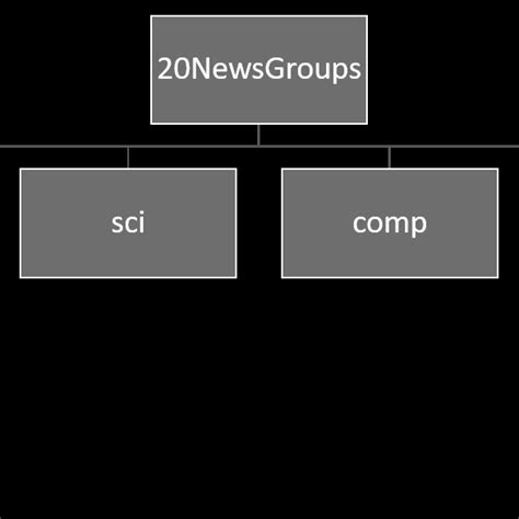 The Hierarchy Introduced In The Reuters Dataset Download Scientific Diagram