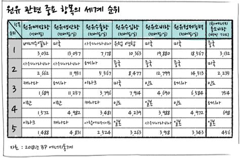 에너지학개론 제15강 세계 석유공급 현황 석유는 누가 생산하여 어떻게 공급되고 있나 Gs칼텍스 미디어허브