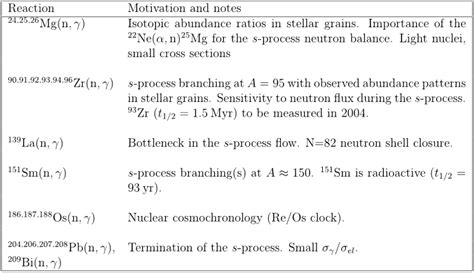 Pdf Neutron Capture Cross Section Measurements For Nuclear Astrophysics At Cern N Tof 2005