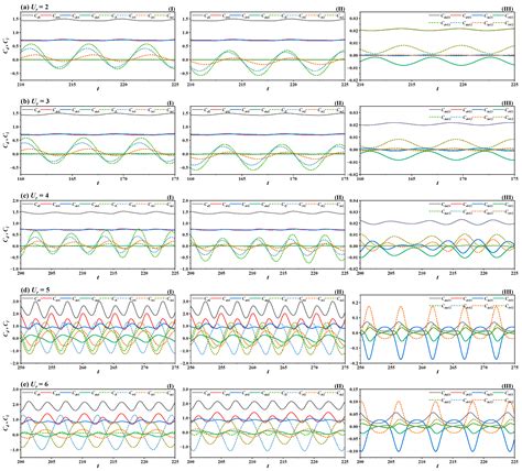 Force Element Analysis In Vortex Induced Vibrations Of Side By Side