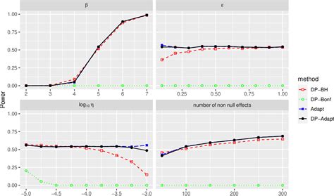 Figure 1 From Adaptive False Discovery Rate Control With Privacy Guarantee Semantic Scholar