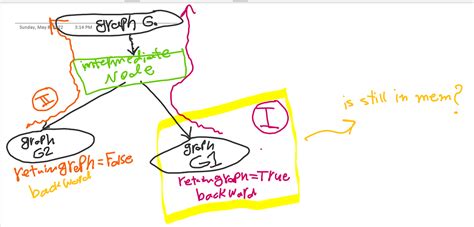 A Computational Graph With A Common Node In Pytorch Is It Wasting Memory Autograd Pytorch
