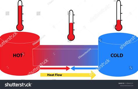 Heat Transfer Hot To Cold