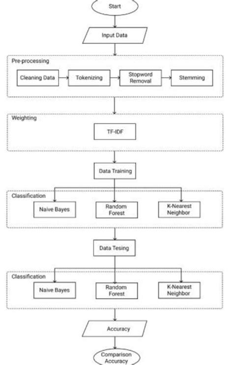 flowchart comparison of naive bayes random forest and knn