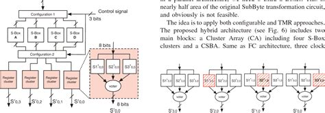 Figure 1 From A Low Cost Reliable Architecture For S Boxes In Aes Processors Semantic Scholar