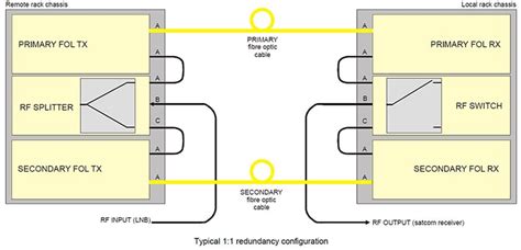 1 1 Redundancy Vialite Communications
