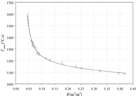 Average Cumulative Temperature Increase T Cum Integrated Over 120 S Download Scientific