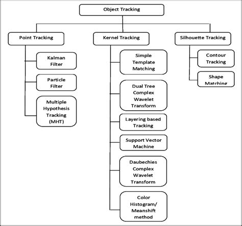 Various Object Tracking Techniquesmethods Download Scientific Diagram
