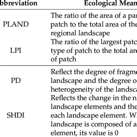 The Ecological Implications And Calculation Formula Of Landscape