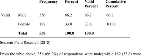 Sex Distribution Of Respondents Download Scientific Diagram