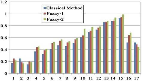 Applications Of Clustering Algorithms In Academic Performance
