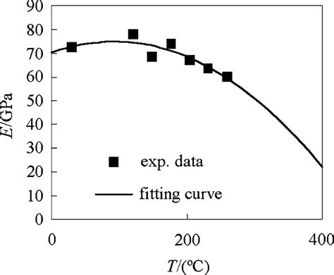 Effect Of Temperature On Elasticity Modulus Download Scientific Diagram