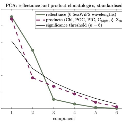 scree plot of percent variance explained versus component for