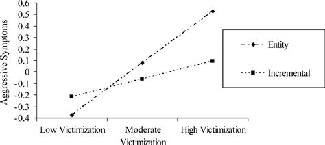 Figure 1 From Role Of Implicit Theories Of Relationships In Responses To Social Challenge