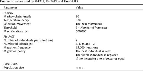 Table 2 From An Improved Trajectory Based Hybrid Metaheuristic Applied