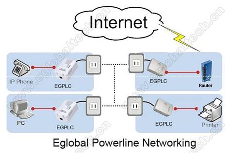 Powerline Networking PLC Eglobal China Manufacturer Network Hardware Parts Computers