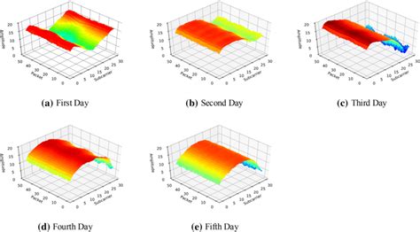 Csi Amplitude Values For One Stream In Five Consecutive Days Download Scientific Diagram