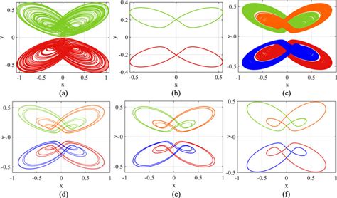 Symmetrical Rotation Of Coexisting Attractors A Double Wing Chaotic Download Scientific