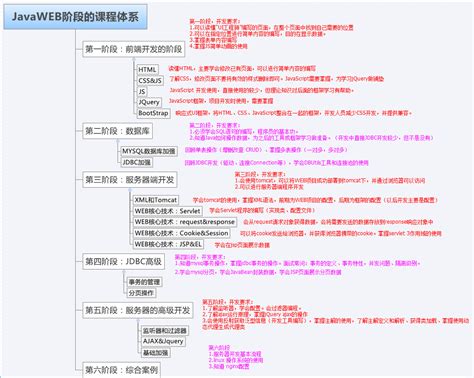 JavaWEB阶段课程体系结构 sunNoI 博客园