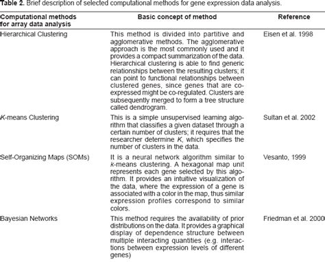 brief description of selected computational methods for gene expression