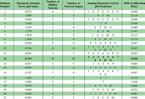 Performance Of Resulting Networks From Hybrid Nsga Ii In Calibration