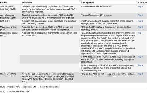 Unique Mutually Exclusive Patterns Of Respiratory Inductive