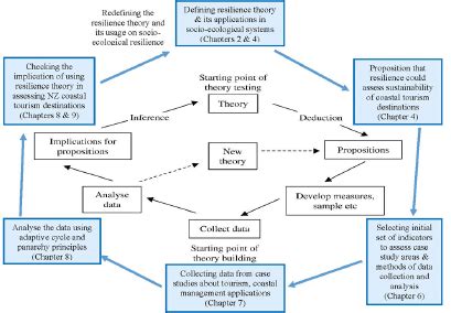 The Logic Of The Research Process And Its Application To The Research Download Scientific