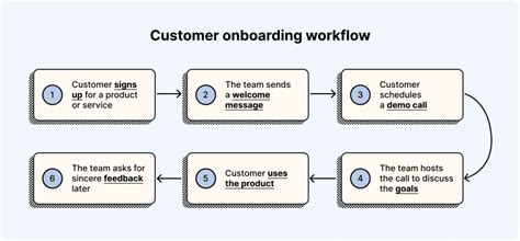 Make Sure Your Customer Service Workflow Isnt A Mess Templates The HelpCrunch Blog
