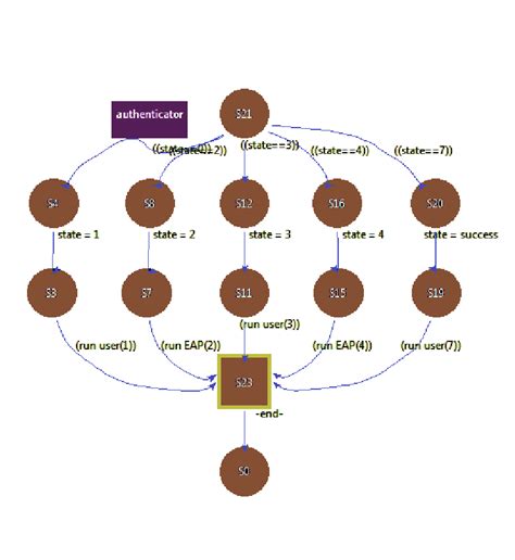 Spin Generated State Diagram For Authenticator Module Download