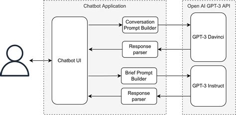 Evaluating Large Language Model Chatbots To Engage Communities In Large Scale Design Projects