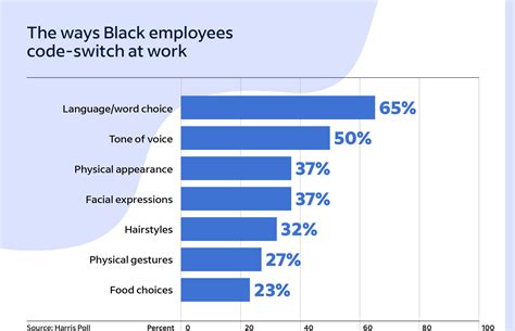 New Survey Data Reveals How Code Switching Affects Black Employees