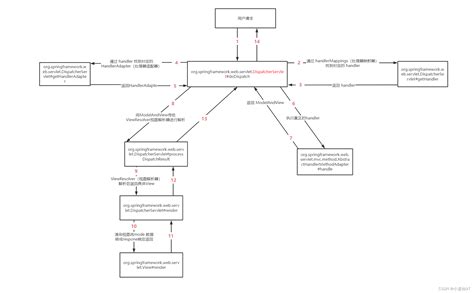 【初】执行流程，springmvc执行流程，java一次请求容器做了哪些事情，过滤器、拦截器、aop执行流程 小道仙java笔记