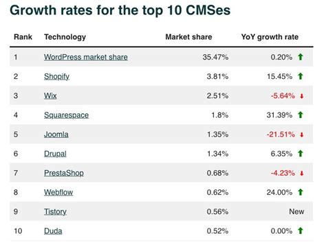 What Is A Content Management System CMS And Which Platforms Lead The Market Masthead Technology