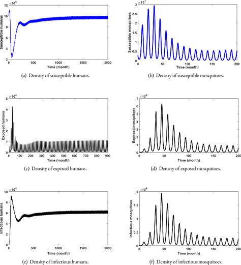 Figure 2 From A Mathematical Model Of Malaria Transmission Dynamics With General Incidence