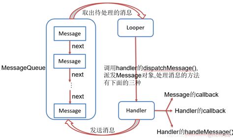 Android的线程通信消息机制原理messagehandlermessagequeuelooper异步任务asynctask使用jsonqq5e86804b406ce的技术