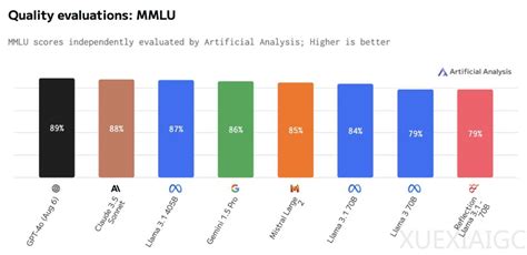 这就翻车了？reflection 70b遭质疑基模为llama 3，作者：重新训练 学习aigc