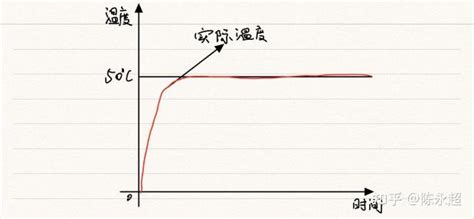PID控制算法教程 知乎