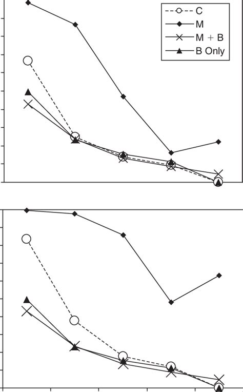 Average Predicted Tree Mortality Across Tree Diameter Diameter At Download Scientific Diagram