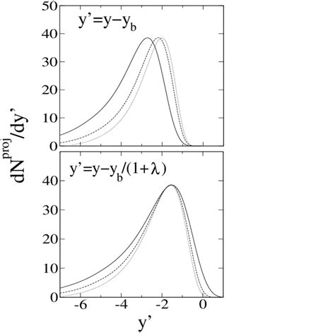 Projectile Contributions To The Net Baryon Rapidity Distribution
