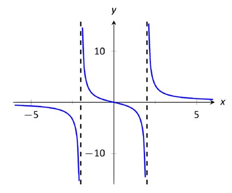 2 6 Limits At Infinity Horizontal Asymptotes Mathematics Libretexts