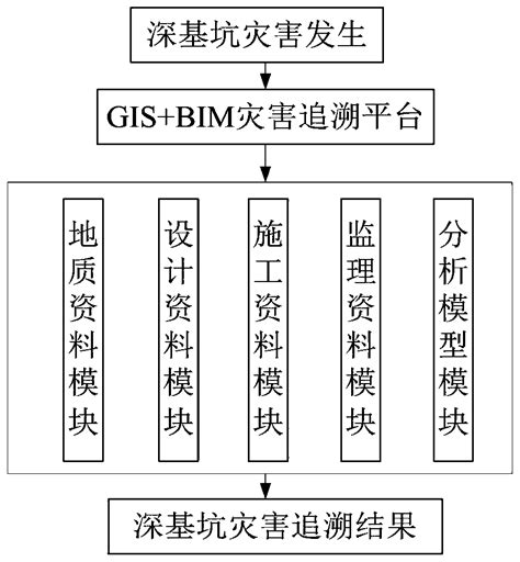 Disaster Occurrence Tracing Method Based On Bim Gis Fusion Technology Eureka Patsnap