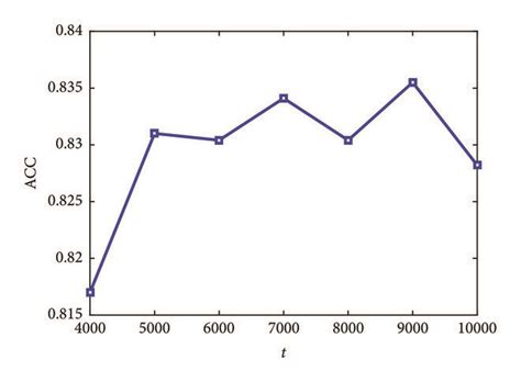 Patch Level Classification Accuracy Of Transferred GoogLeNet With